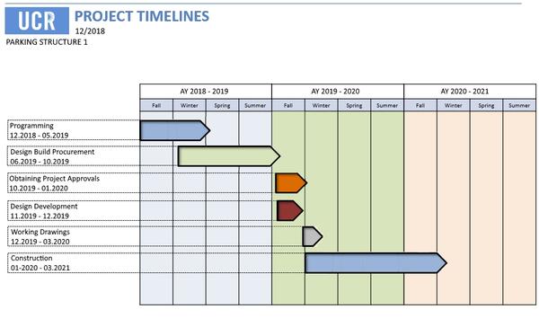 Parking Structure 1 Timeline | University of California, Riverside